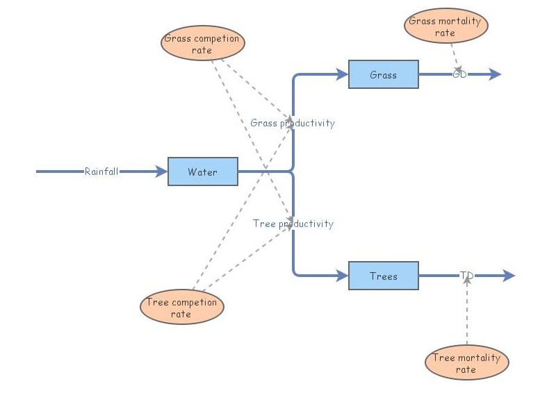 The Savannah | Insight Maker