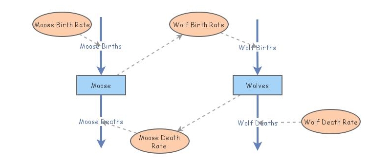 Clone of Moose Wolf | Insight Maker