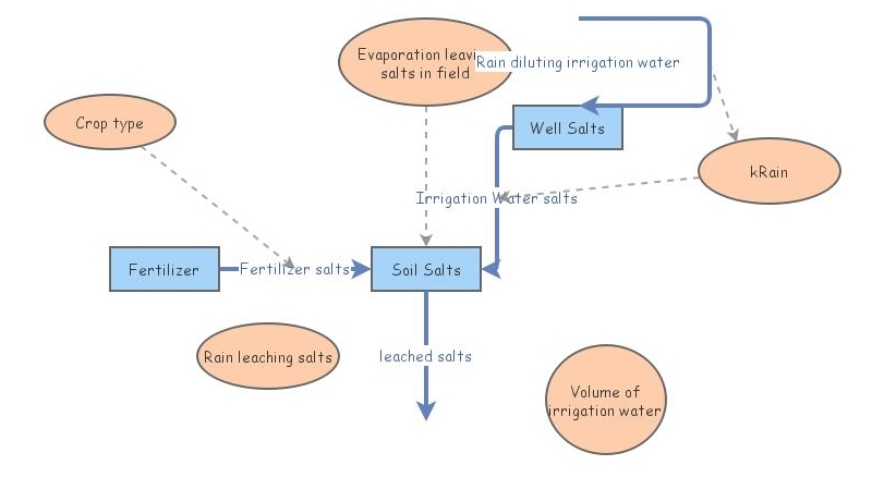 Personal model | Insight Maker