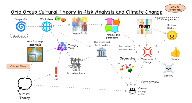 Grid Group Cultural Theory | Insight Maker