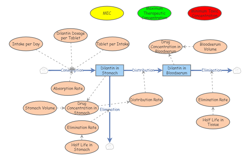 Clone of Two Compartment Model | Insight Maker