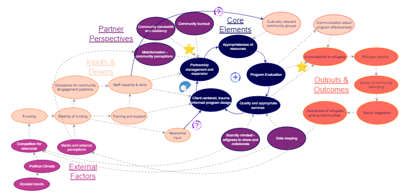 Community Engagement | Insight Maker