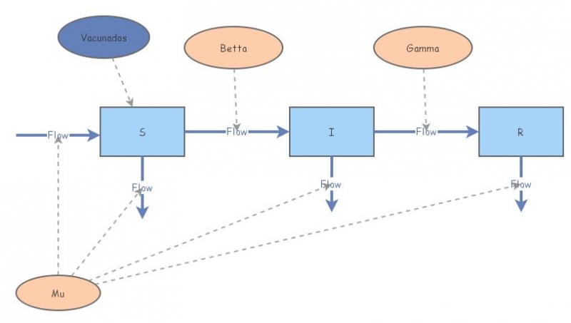 Modelo SIR | Insight Maker