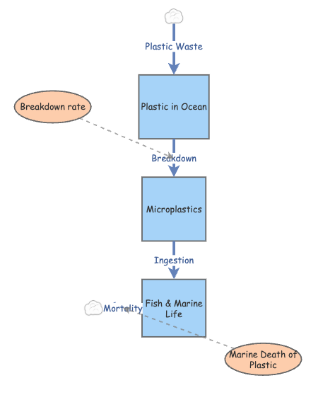 Microplastics | Insight Maker