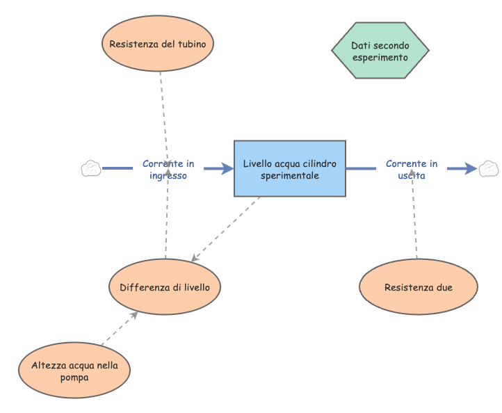 esperimento 1 lab. | Insight Maker