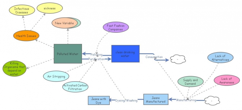 Water Pollution | Insight Maker