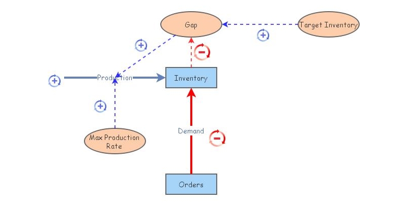 Clone of Balanced Loop Model | Insight Maker
