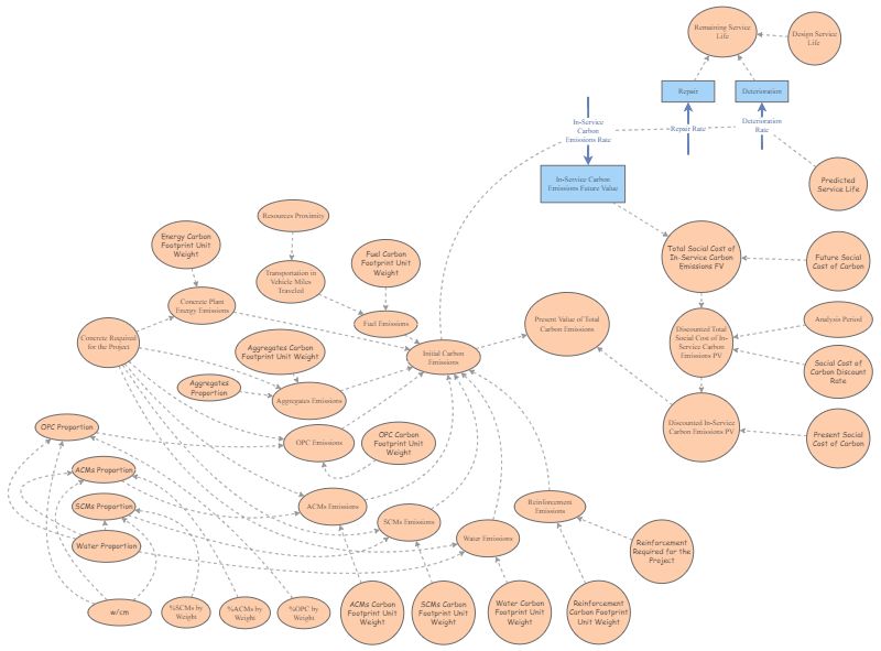 SD Model V7 - Reinforced Concrete Element - Sustainability-Resiliency Analysis | Insight Maker