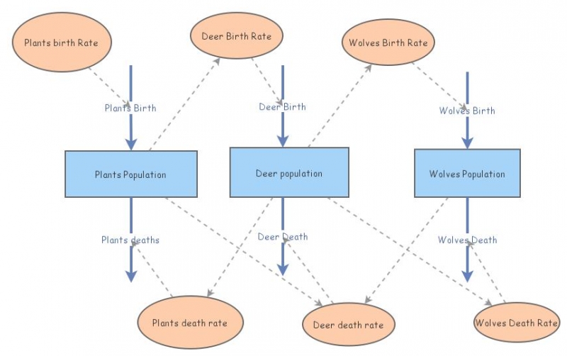 Ecological Model Insight Maker | Insight Maker