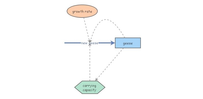 Logistic model | Insight Maker