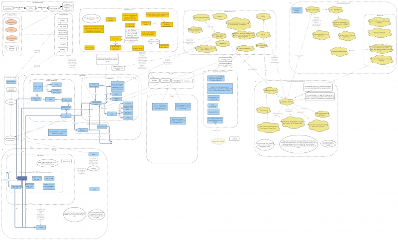 Clone of Lusaka water supply system v.2 | Insight Maker