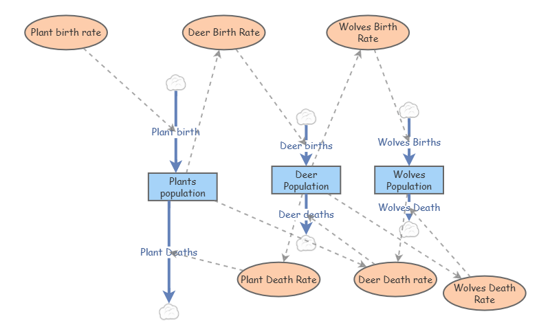 плантация | Insight Maker