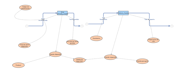 Diagrama Forrester JMRG FOOD | Insight Maker