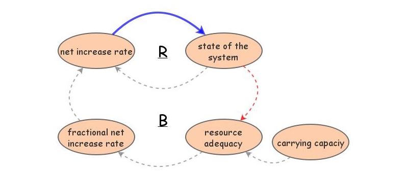 Sterman-ch04-S_shaped curve | Insight Maker