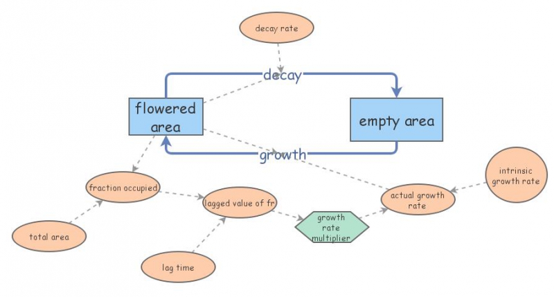 Lab 6 - OscLag Original | Insight Maker