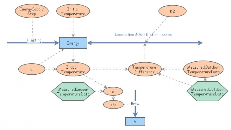 Parameter Estimation | Insight Maker