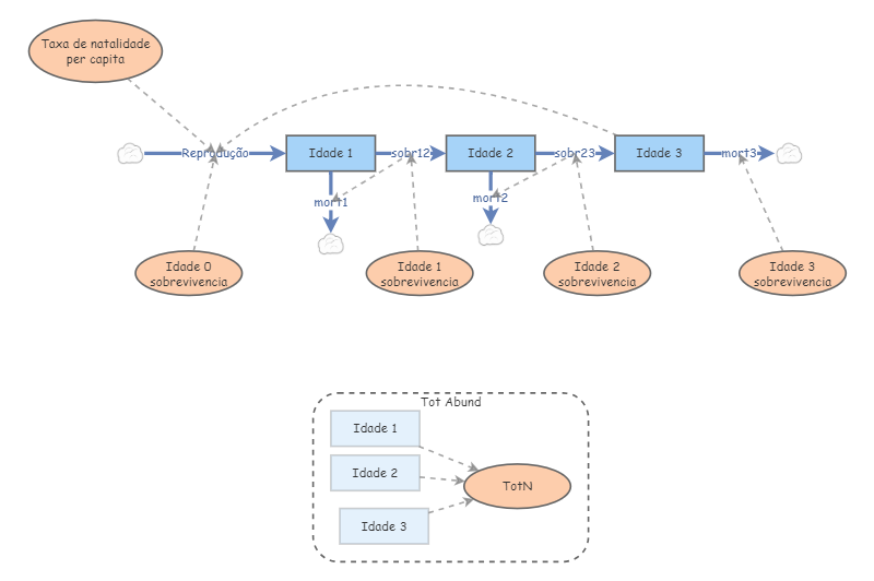 Modelo estruturado | Insight Maker