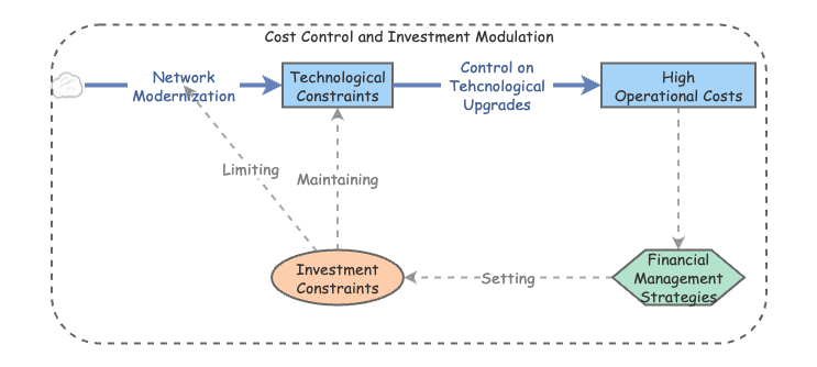 Cost Control and Investment Modulation | Insight Maker