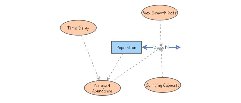 Lab 2: Exercise 4a | Insight Maker