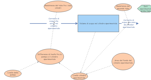 Esperimento pompa 2 | Insight Maker