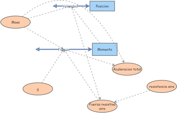 Modelo 2: MRUA + resistencia aire | Insight Maker