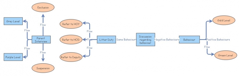 Behaviour Flow Chart | Insight Maker