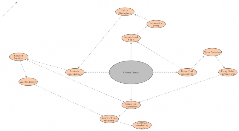 Homework mind map- MM | Insight Maker