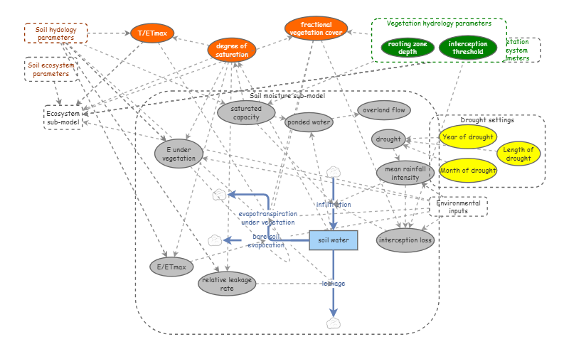 Clone of Simple Terrestrial Ecosystem Model - Soil Moisture (STEM-SM) | Insight Maker