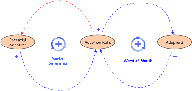 Quiz 3 (II) | Insight Maker