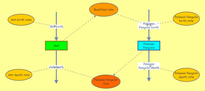 Predator-prey Model | Insight Maker