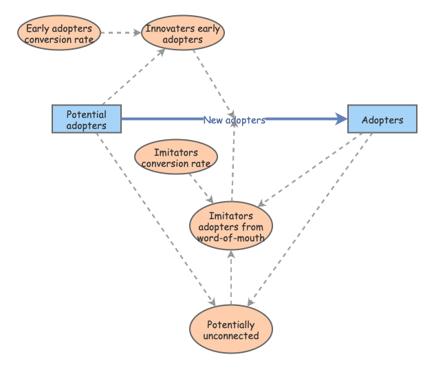 Tutorial 3 - Jelle Engelbertink | Insight Maker