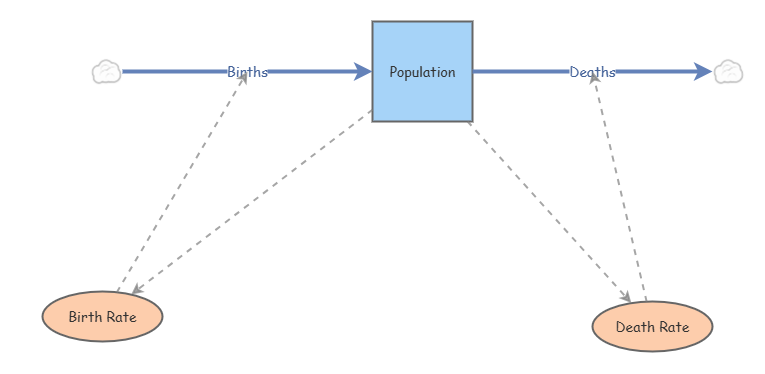 Population Simulation Insight Maker