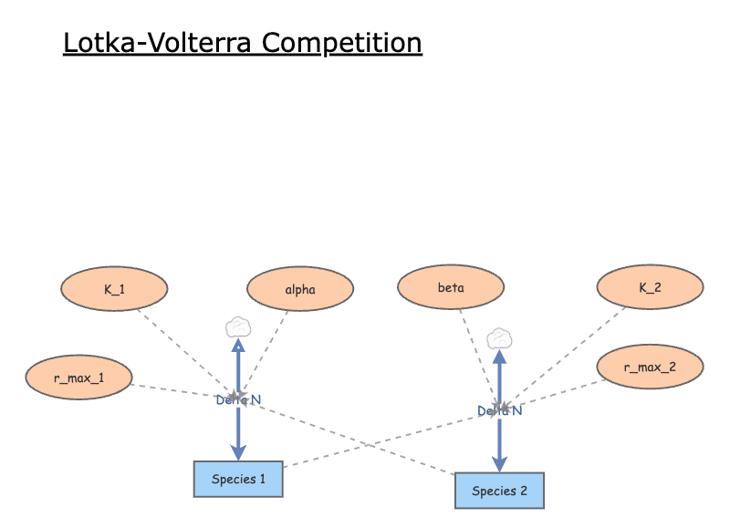 Clone of Lotka-Volterra Competition | Insight Maker