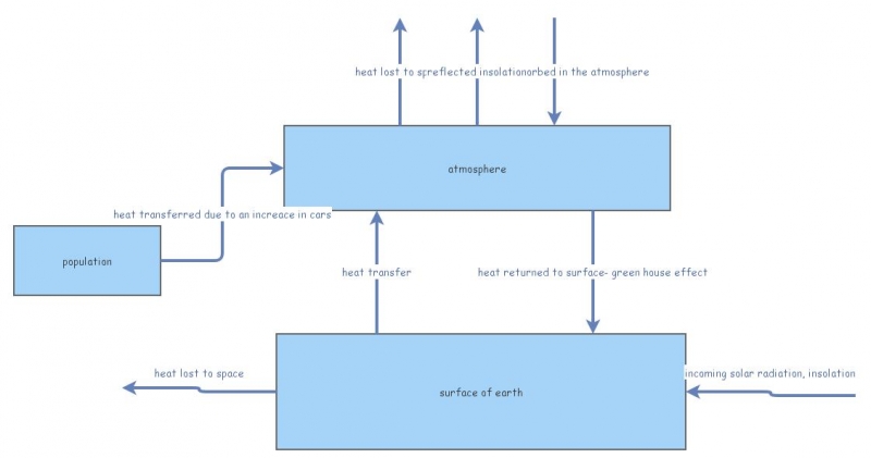 climate change | Insight Maker