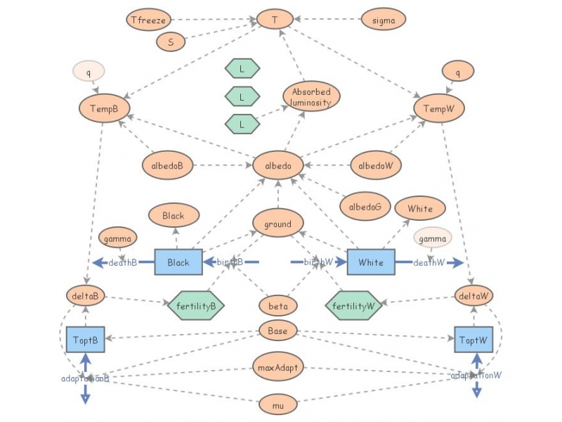0409: Daisyworld | Insight Maker