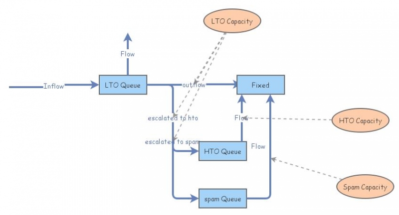 India Population growth simulation | Insight Maker