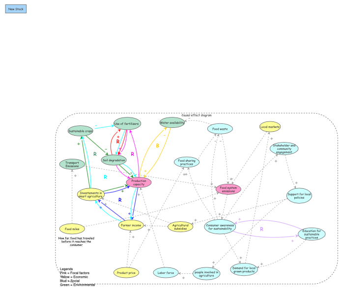 Clone of Stock and Flow | Insight Maker