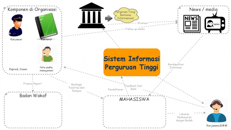 Information System Rich Picture | Insight Maker
