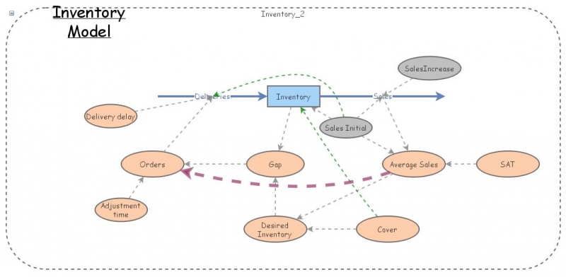 Clone of Improved Inventory model | Insight Maker