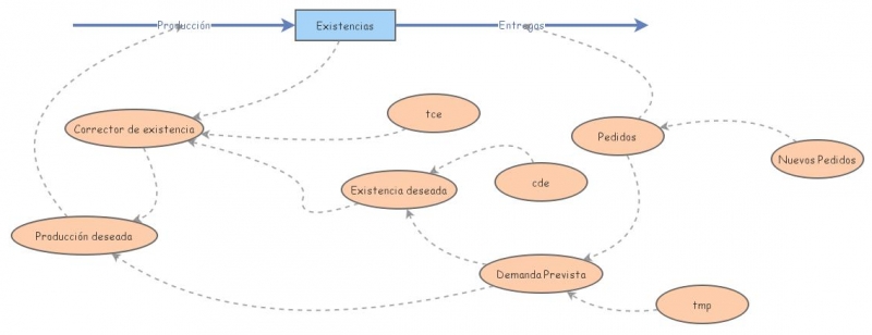 Evaluación N° 1 Simulación | Insight Maker