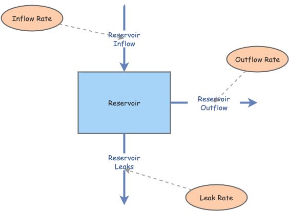 Reservoir Example | Insight Maker