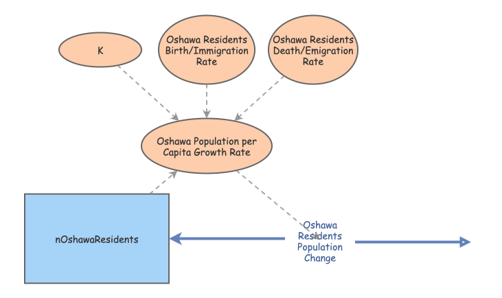 Logistic Model of Oshawa's Population Growth with Increased Residential ...