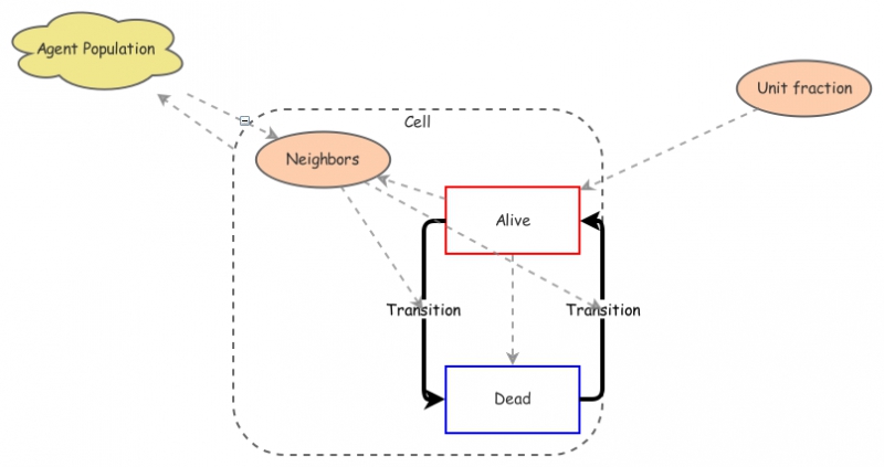 Game of life | Insight Maker