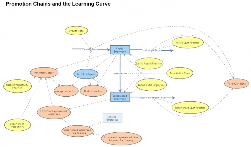 Employee Promotion Chain | Insight Maker