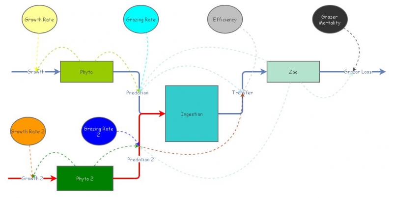 Clone of Clone of Lab 3 PhytoZoo Model | Insight Maker