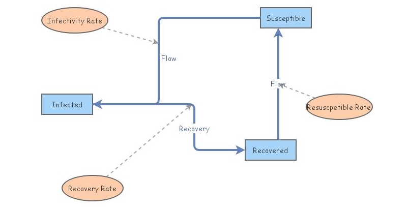SIR Model | Insight Maker