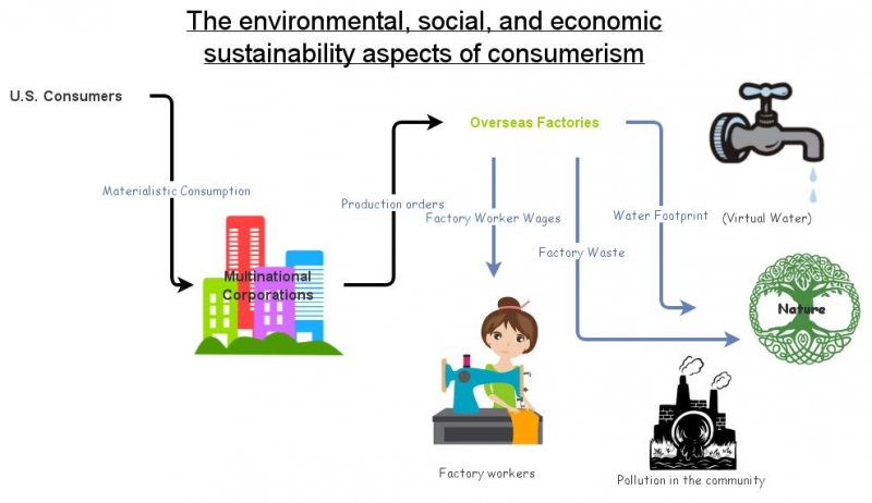 The environmental, social, and economic sustainability aspects of ...
