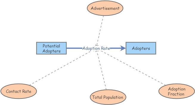 Adoption rate | Insight Maker