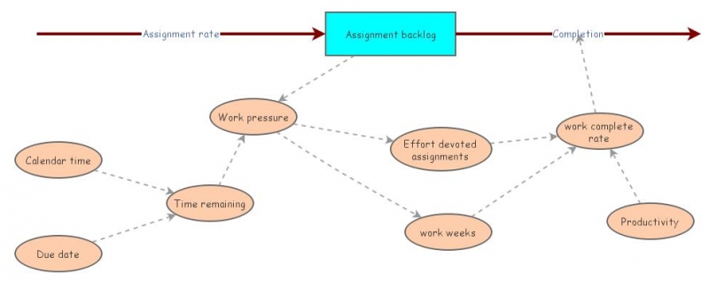 task 2 | Insight Maker
