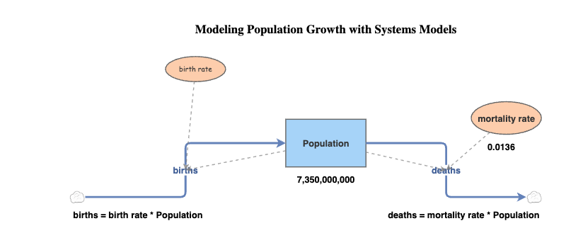Clone of Simple Population Growth | Insight Maker